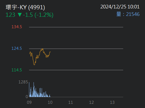 4991 環宇-KY - 看不懂欸….為何到125.5就突然又下殺｜CMoney 股市爆料同學會