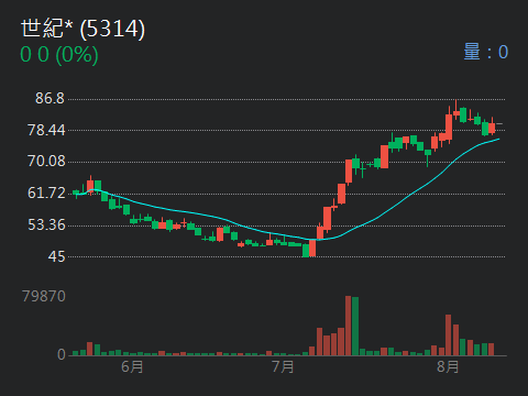 5314 世紀* - https://youtu.be/DptZ5ywCglw?s...｜CMoney 股市爆料同學會