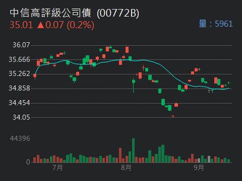 00772B 中信高評級公司債 - 現在加速升息對債才是利多，不然...｜CMoney 股市爆料同學會