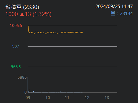 2330 台積電 - ADR漲了4%多，結果一樣這個...｜CMoney 股市爆料同學會