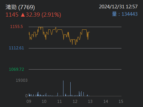 鴻勁(7769)-今日即時股價與歷史行情走勢