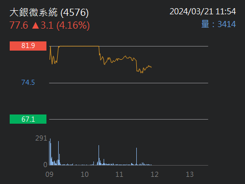 4576 大銀微系統 - 大銀奈米級驅動器馬達是奈米精度...｜CMoney 股市爆料同學會