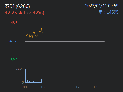 6266 泰詠 - 今天可以再往上衝嗎？｜CMoney 股市爆料同學會
