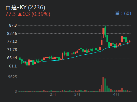 2236 百達-KY - https://www.ftnn.com.tw/news/2...｜股市爆料同學會