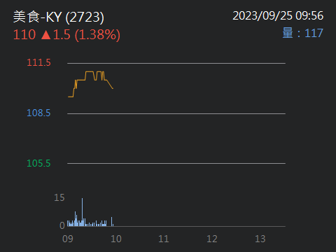 2723 美食-KY - 不要太高興，漲起來挖洞給你跳，...｜CMoney 股市爆料同學會