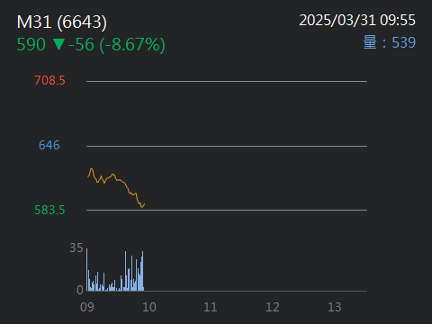 6643 M31 - 下看500 給我滾下去｜股市爆料同學會