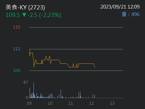 2723 美食-KY - 你們是在自信什麼，下看50｜CMoney 股市爆料同學會