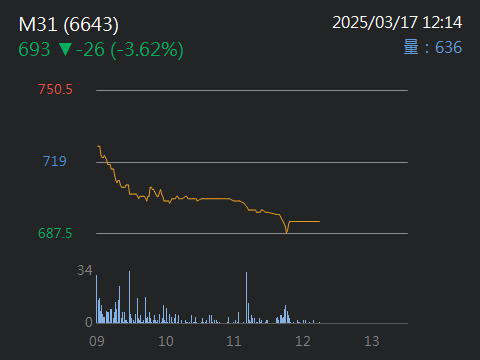 6643 M31 - 預言下看550大家趕快逃命｜股市爆料同學會