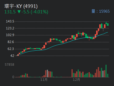 4991 環宇-KY - 可憐 ｜股市爆料同學會