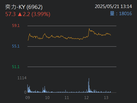 6962 奕力-KY - 今天就這樣了｜股市爆料同學會