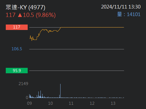 4977 眾達-KY - 週五突然出量往上尻, 我也跟著尻, 結果往下灌 今天一根漲停...｜CMoney 股市爆料同學會
