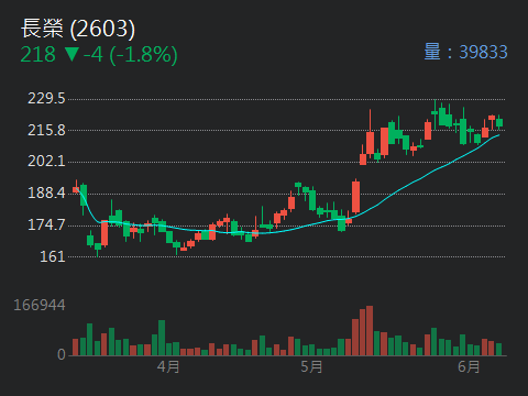 2603 長榮 - https://finance...｜CMoney 股市爆料同學會