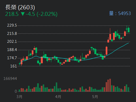 2603 長榮 - https://www.ctee.com.tw/news/2...｜CMoney 股市爆料同學會