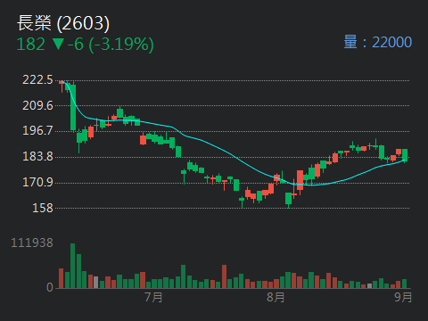 2603 長榮 - https://tw.news...｜CMoney 股市爆料同學會