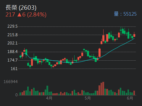2603 長榮 - https://www.ctee.com.tw/news/2...｜股市爆料同學會