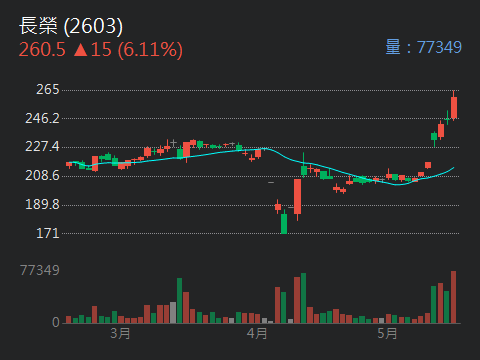 2603 長榮 - http://ec.ltn.com.tw/article/b...｜股市爆料同學會