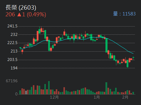2603 長榮 - https://tw.stock.yahoo.com/new...｜股市爆料同學會
