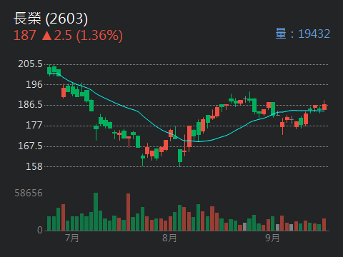 2603 長榮 - https://tw.news.yahoo.com/%E5%...｜CMoney 股市爆料同學會