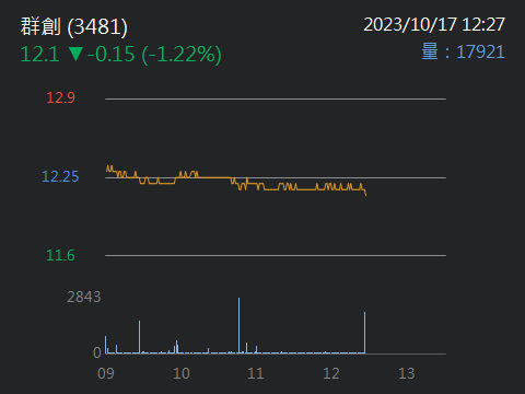 3481 群創 - 本週甜甜價 11元 下禮拜10...｜CMoney 股市爆料同學會