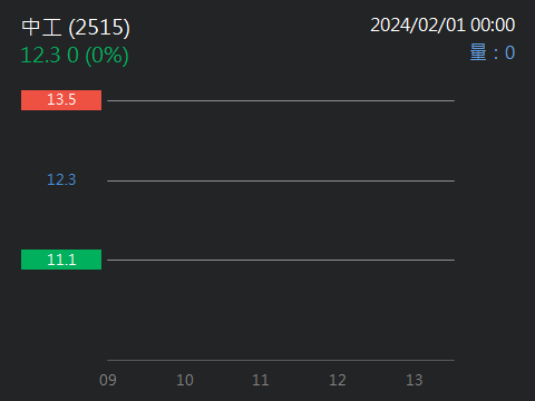 2515 中工 - 本人14.6做多的時後 這檔就...｜CMoney 股市爆料同學會