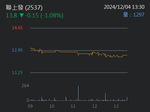 聯上發(2537)-今日即時股價查詢、歷史行情走勢與網路討論區｜CMoney 股市爆料同學會