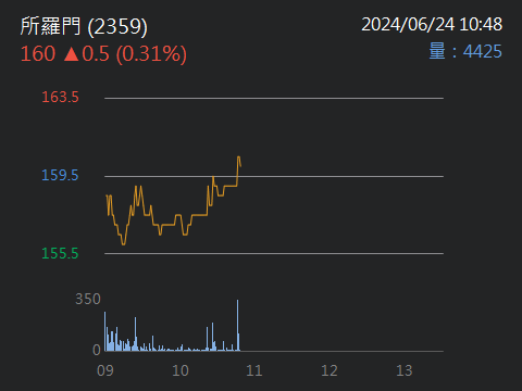 2359 所羅門 - 根據前幾天的觀察 現在空等等就...｜CMoney 股市爆料同學會