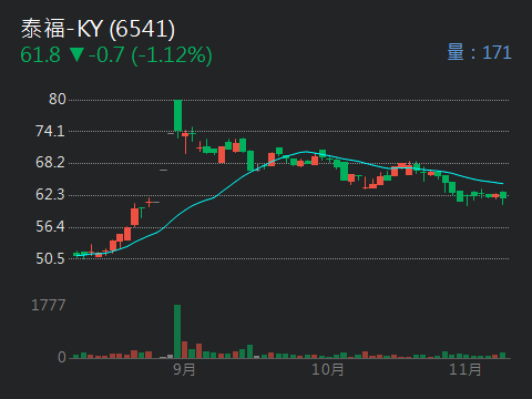 泰福-KY(6541)-今日即時股價與歷史行情走勢