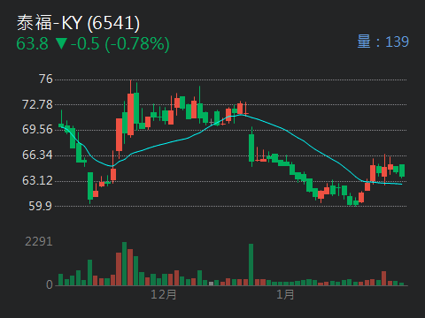 6541 泰福-KY - 大家繼續信心強！！ 是金子就會...｜CMoney 股市爆料同學會