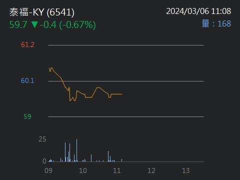 6541 泰福-KY - 哈哈哈哈哈 二月幻想完換三月幻...｜CMoney 股市爆料同學會