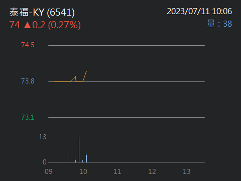 6541 泰福-KY - ㄏㄏ 舔狗舔到最後，一無所有 ...｜CMoney 股市爆料同學會