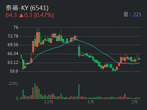 泰福-KY(6541)-今日股價走勢+泰福-KY討論區