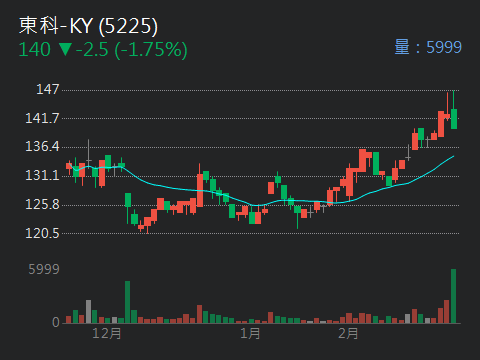 5225 東科-KY - 雖然是買來存骨的 但這雞巴樣很討厭😂｜股市爆料同學會