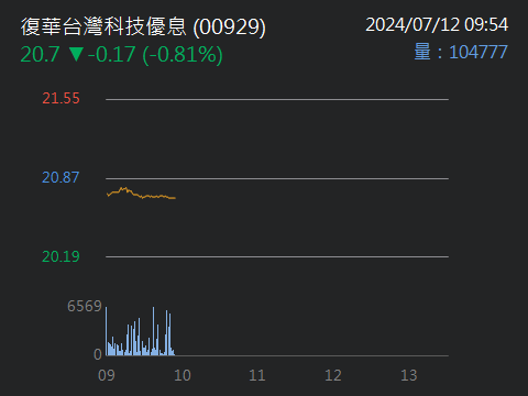 00929 復華台灣科技優息 - 如果給聯發科跌， 我還甘願！ 第一大股變成聯電？？ 我真的不...｜股市爆料同學會