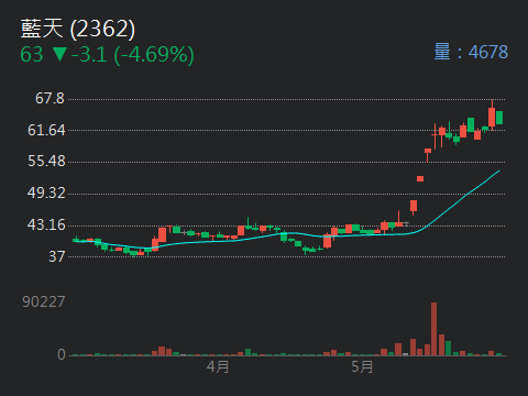 2362 藍天 - 趁跌就是大買的好時機，不要懷疑｜CMoney 股市爆料同學會