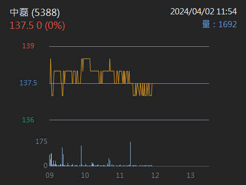 5388 中磊 - 中磊空看看 抱一個大波波｜CMoney 股市爆料同學會