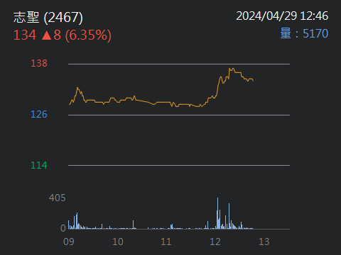 2467 志聖 - 股神虎克：134以上賣出志聖｜CMoney 股市爆料同學會