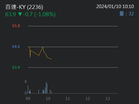 2236 百達-KY - 百達-KY,63.9, 還會跌...｜CMoney 股市爆料同學會