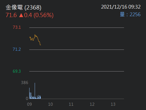 2368 金像電 - 誇張了｜CMoney 股市爆料同學會