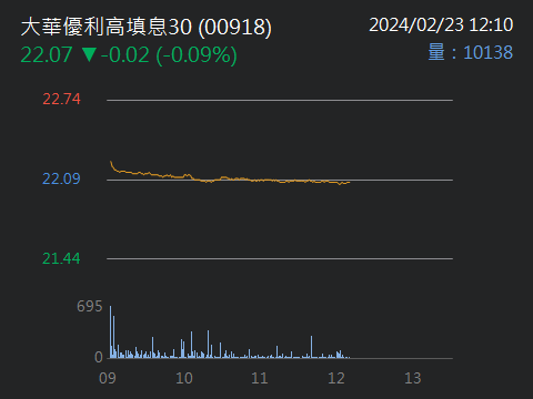 00918 大華優利高填息30 - https://tw.news...｜CMoney 股市爆料同學會