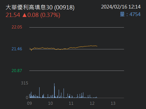 大華優利高填息30(00918)-今日股價走勢+大華優利高填息30討論區