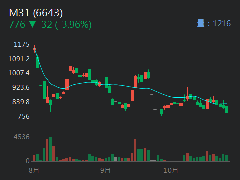 6643 M31 - 31到底是怎麼了 有人可以解答嗎😭｜股市爆料同學會