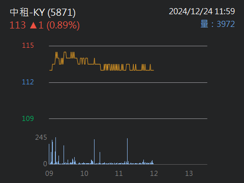 5871 中租-KY - 長抱 會怕｜股市爆料同學會