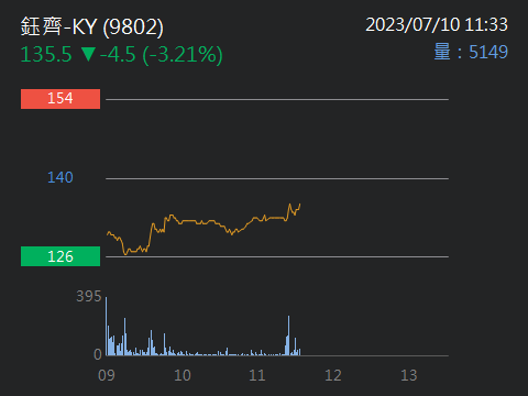 9802 鈺齊-KY - 如果今天巨量收長下引線算是好事...｜CMoney 股市爆料同學會