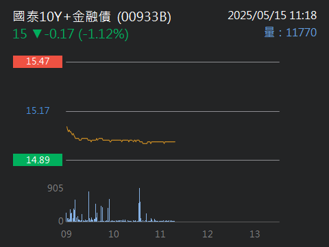 國泰10Y+金融債(TPE:00933B)-今日股價與歷史行情走勢