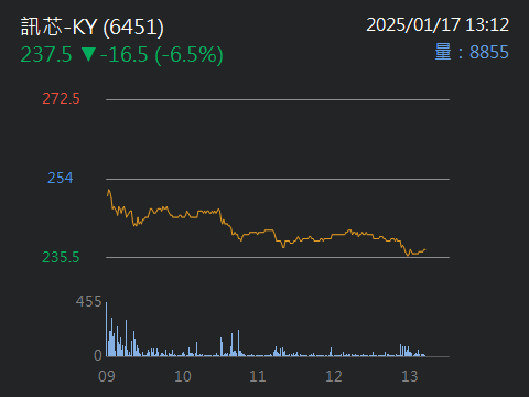 訊芯-KY(6451)-今日即時股價與歷史行情走勢