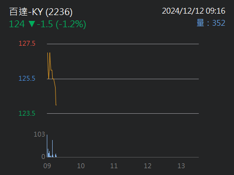 2236 百達-KY - 要再整理很久了｜股市爆料同學會