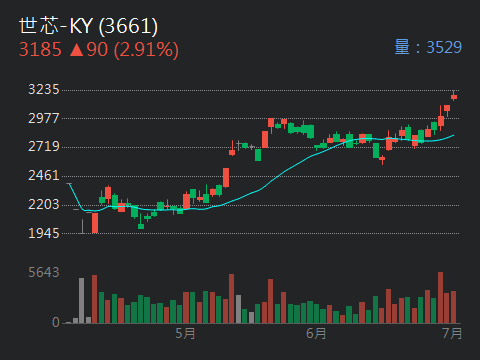 3661 世芯-KY - 世芯 - KY(3661)：亞馬遜 Trainium3 明年...｜股市爆料同學會