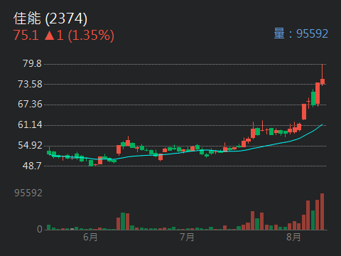 2374 佳能 - 佳能（2374）：受惠於監控與通訊相關訂單，近日吸引資金進場...｜CMoney 股市爆料同學會