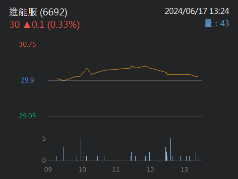 6692 進能服 - 這檔真的萬年不動的那種....｜CMoney 股市爆料同學會