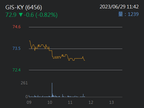 6456 GIS-KY - 我之前套快三年，利多消息都快會背了。都是騙騙散戶自嗨/自我安...｜股市爆料同學會